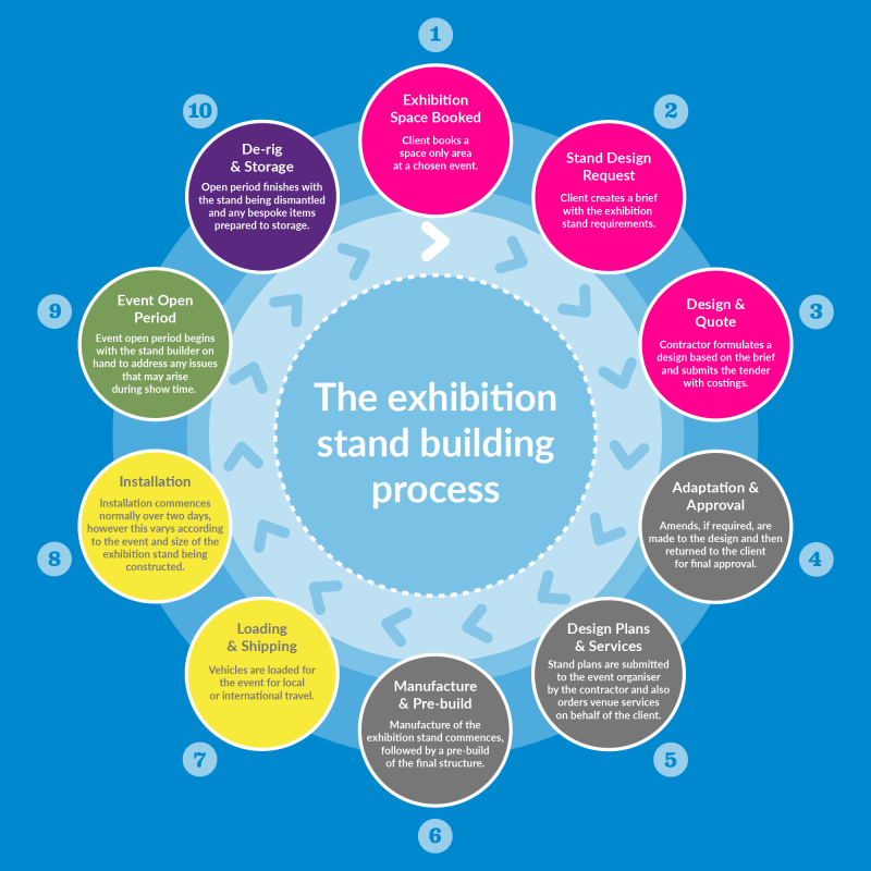 Bespoke Exhibition Stands | Exhibition Stand Design & Build